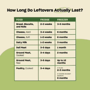 How Long Do Leftovers Actually Last? - Misfits Market