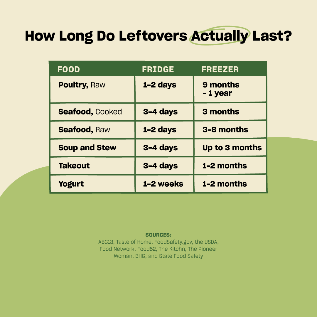 How Long Do Leftovers Actually Last? - Misfits Market
